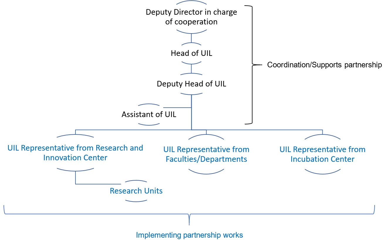 UIL Structure – University Industry Linkage